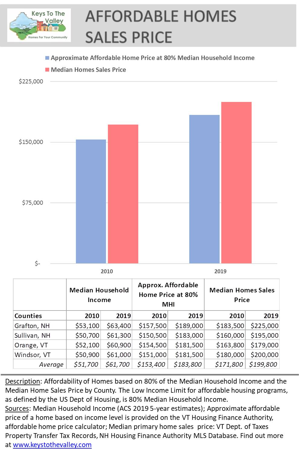 Cost of Homes – Keys to the Valley