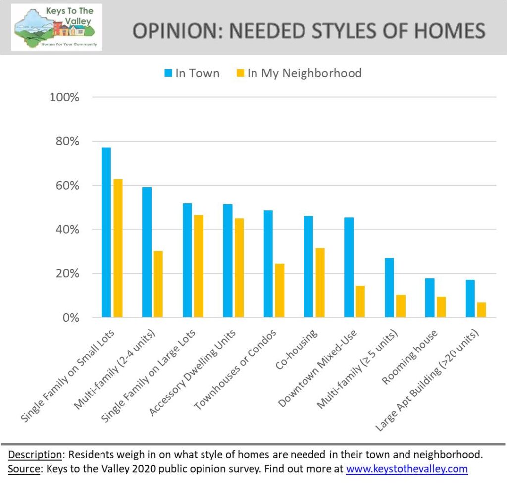 Perspectives on Housing Needs – Keys to the Valley